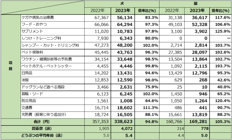 【2023年版】ペットにかける年間支出を発表！誕生日に〇万円かける人も！｜anicom you（アニコムユー）